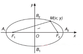 Hình elip là gì ? Xem là hiểu ngay